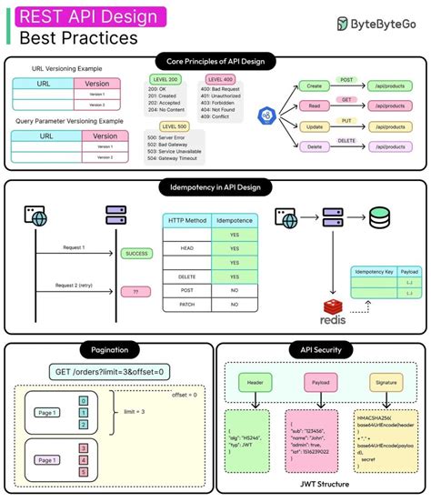 Rest Api Design Best Practices Sina Riyahi Posted On The Topic Linkedin