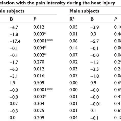 Analyses Of Predictive Variables Download Table