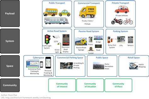 Architecture Framework Digital And Smart