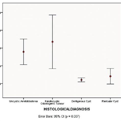 Error Bars Comparing The Mean Bcl 2 Labelling Indices Download Scientific Diagram