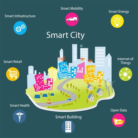 Dipali More On Linkedin Smartcity Iot Bigdata Growth Smartcities Urbanization Iot…
