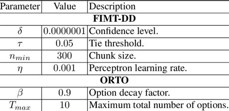Parameter Settings Used For The Compared Algorithms Download Table