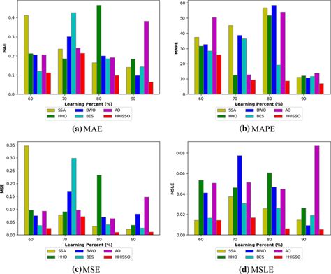 Error Analysis For The Dataset3 A Mae B Mape C Mse D Msle Download