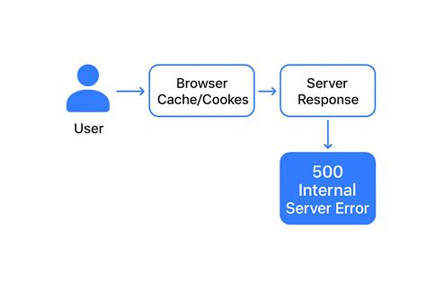 500 internal server error what is it and how to fix it