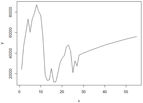 R Forecasting A Time Series With Weights Cross Validated