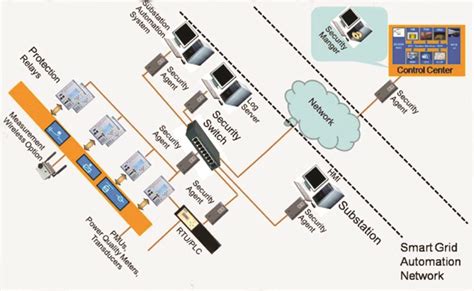 Securing Smart Grid From Cyberattacks Electrical India Magazine