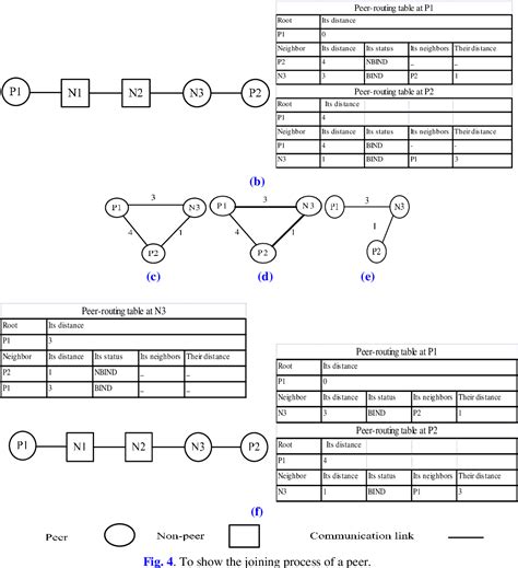 Figure 4 From An Efficient Overlay For Unstructured P2p File Sharing