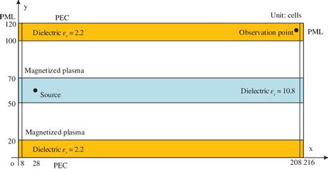 The Computational Domain Of Dielectricanisotropic Magnetized Plasma Download Scientific
