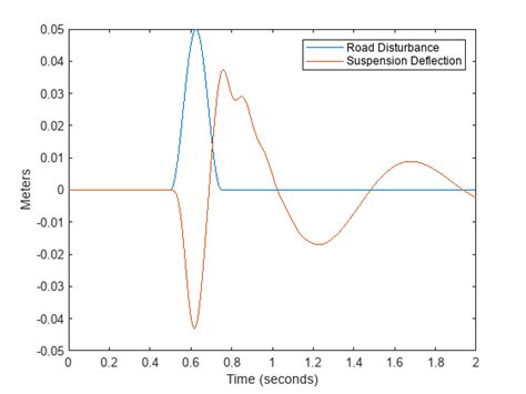 Control Quarter Car Suspension Dynamics Using Admm Solver Matlab
