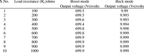 gain sensitivity in boost and buck mode using pi controller for