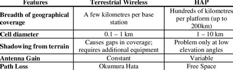 mbms umts terrestrial network vs mbms hap system download table