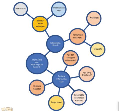 Materi Informatika Dan Keterampilan Generik Informatika Kelas 7 Top One Teach