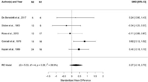 Forest Plot Meta Analysis Of Five Studies On Plasma Serum Samples