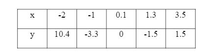 Solved Construct A Lagrange Polynomial That Passes Through Chegg