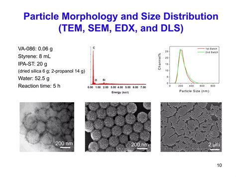1 Synthesis Of Polystyrene Silica Composite Particles Via One Step