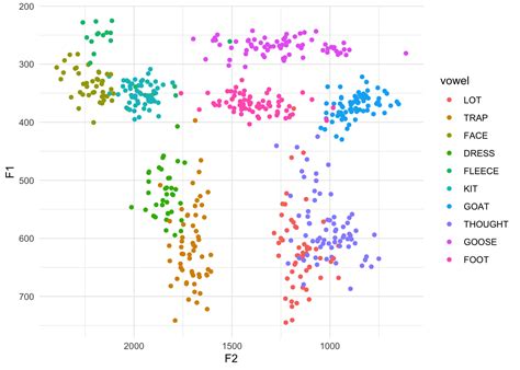 Lingmethodshub Vowel Plots With Ggplot2
