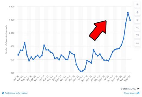 How Many People Still Play CS GO Player Count CSGO Ranks
