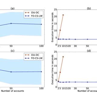 The First Two Graphs Are For Query Q And The Last Two Graphs Are Download Scientific