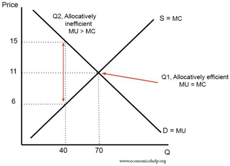 Marginal Utility Theory Economics Help