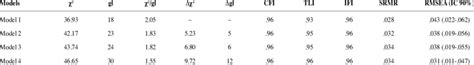 Multi Group Invariance Analysis Across Gender Download Table
