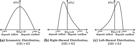 Symmetric And Asymmetric Distributions Of Download Scientific Diagram