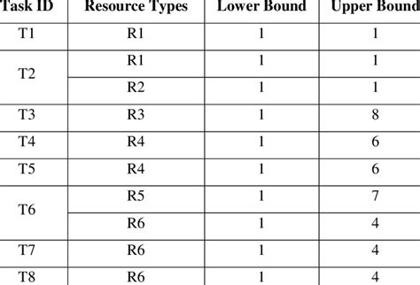 Constraints On Resource Assignment Scheme Of A Sample Business Process