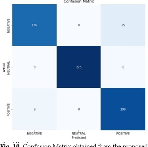Figure 10 From Eeg Based Brain Wave Recognition Using Gru And Lstm Semantic Scholar