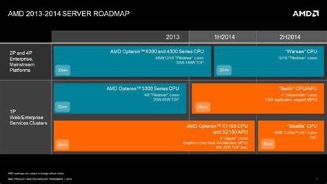 AMD Releases Server Strategy Roadmap Including ARM Server SoC Softpedia