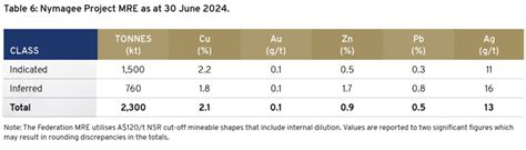 Mineral Resource And Ore Reserve Aurelia Metals
