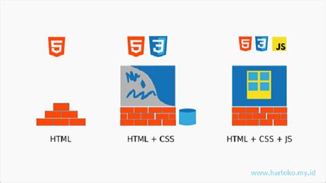 Belajar Html Dari Nol Pengenalan Dasar Html Untuk Pemula Hartoko88