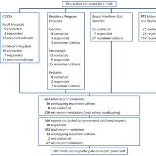 Description Of The Delphi Process Download Scientific Diagram