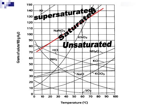 Ppt Unit 1c Reading Solubility Curves Powerpoint Presentation Free