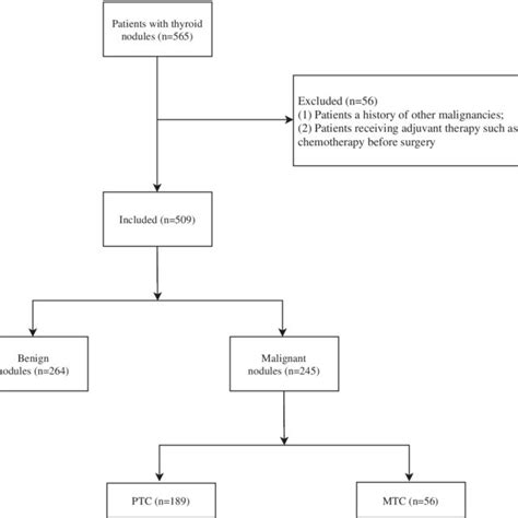 The Roc Curve Of The Diagnostic Efficiencies Of Acr Score Acr Ti Rads