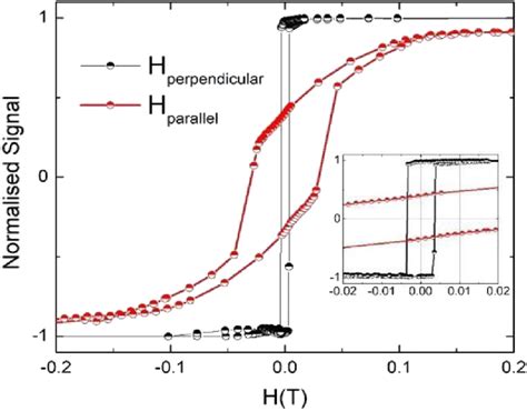 Normalized Magnetic Loops At Room Temperature For Perpendicular And