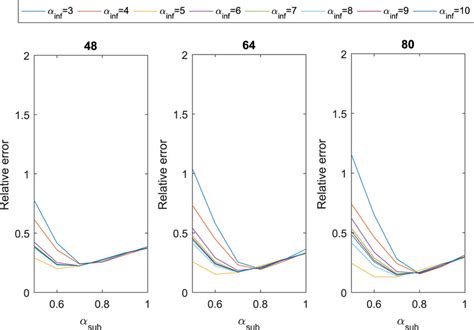 Relative Error For Different αsub αinf And Nodal Density Obtained Download Scientific Diagram