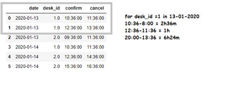 Python How To Find Total Time Between Time Intervals Defined By Start
