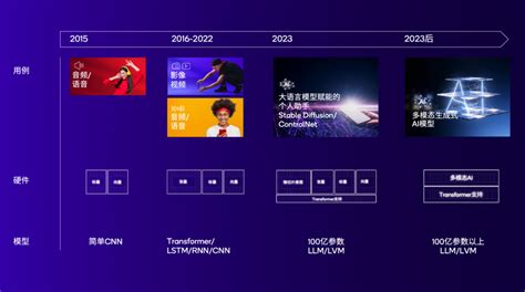 高通中国：为何npu是开启终端侧生成式ai的关键？