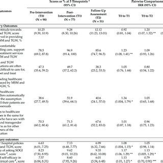 Findings From Multivariable Analyses Outcomes Evaluation Of Harmony Download Scientific