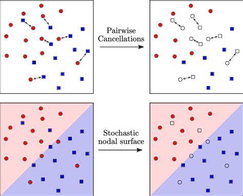 Schematic Of Cancellations Via Explicit Pairing Upper Two Panels Download Scientific