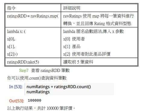 使用 Python與spark建立推薦引擎 Pythonsparkhadoop 機器學習與大數據分析實戰