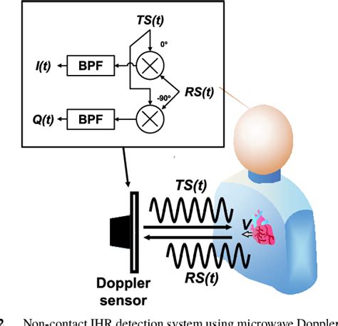 Figure 1 From Non Contact Instantaneous Heart Rate Extraction System Using 24 Ghz Microwave