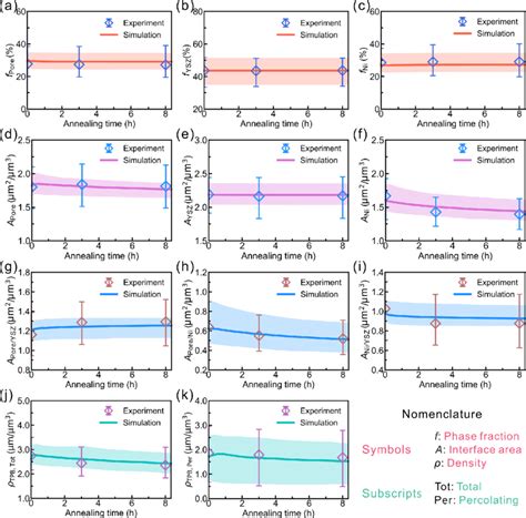 comparison of different microstructure parameters between the