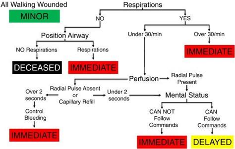 Triage Flow Chart Deceased Immediate Delayed Minor