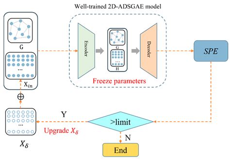attention based two dimensional dynamic scale graph autoencoder for