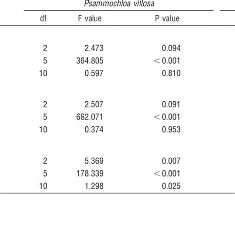Two Way Analysis Of Variance For Effects Of Different Seed Size Sand