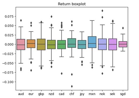 Fx Replication Using Pca Continuing The First Article About G10… By