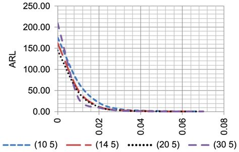 Assessing The Performance Of The Non Parametric Control Chart Source