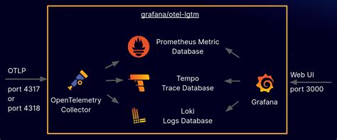 มาลองใช้งาน docker image จากทาง grafana คือ grafana otel lgtm