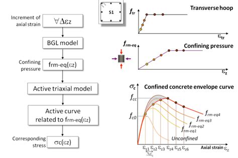 Incremental Procedure Adopted For Obtaining The Compressive