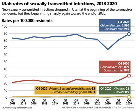 Syphilis Statistics